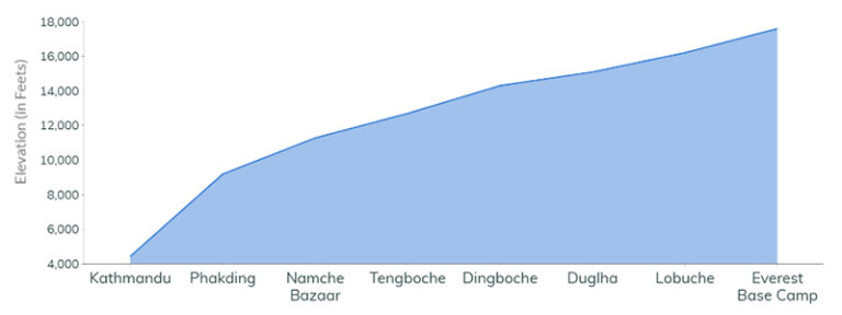 A Guide to Everest Base Camp Elevation and Altitude Gain - Himalayan ...